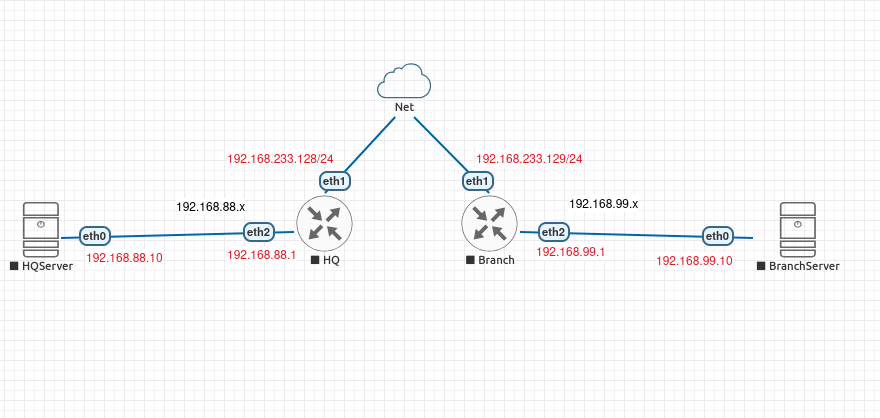 Remote User VPN Config Template