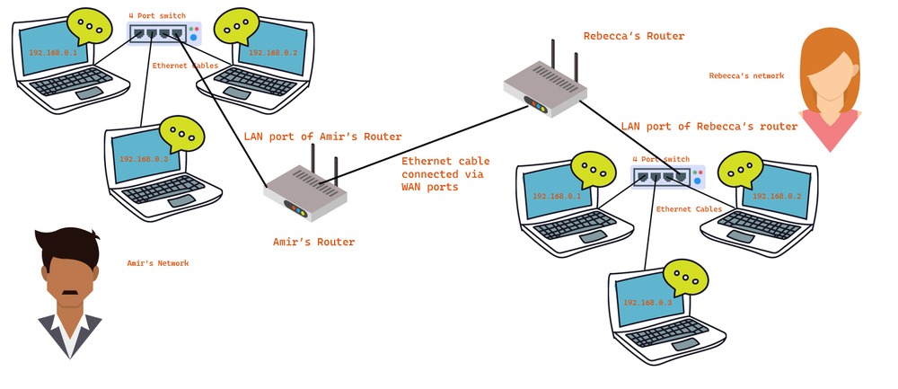 Lab Series 1: An introduction to computer networking.